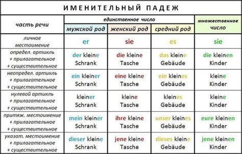 Таблица падежей с падежными окончаниями на немецком языке German Language Z Photo Language
