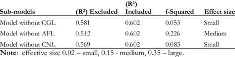 Effect Size Analysis For Model 2 Download Table