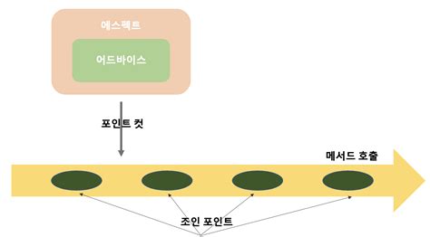Spring Core Spring Framework의 핵심 개념