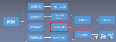 pytorch学习笔记数据读取机制Dataloader与Dataset 知乎