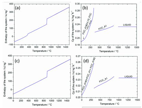 A Enthalpy Of The System Plot And Cp Of The System Plot In
