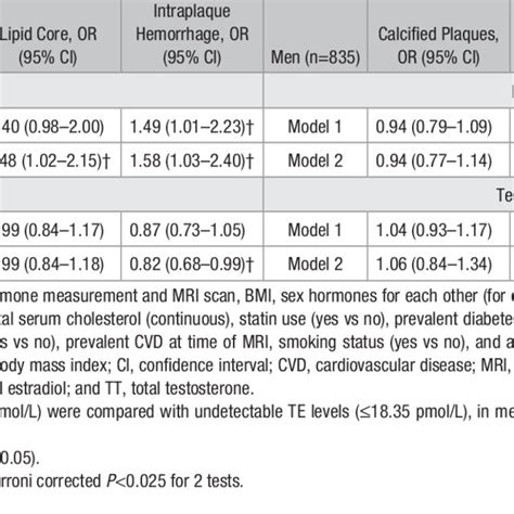Association Between Sex Hormones And Carotid Plaque Composition