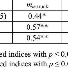 Correlations Of M M Arms M M Legs M M Trunk And Absolute Indices Download Scientific