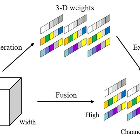 Principle Of A Simple And Parameter Free Attention Module Download