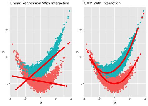 Exploring Non Linear Effects Visual Cate Analysis Of Continuous