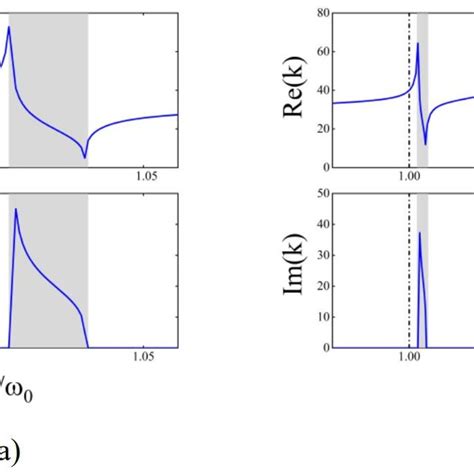 The Bandgaps Obtained From The Original Transfer Function A B Download Scientific