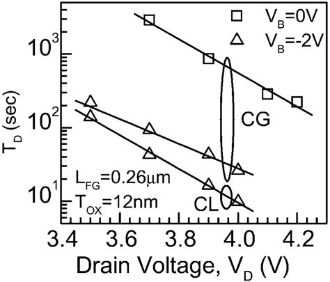 Drain Bias Dependence Of Disturb Time Of A 026 M Cell Under Che And
