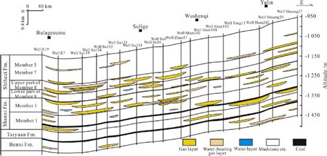 The Quasi Continuous Gas Reservoir In Upper Paleozoic Tight Sandstone Download Scientific