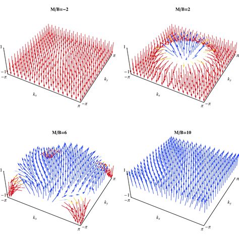 Topological Band Insulators Quantum Matter Theory Group