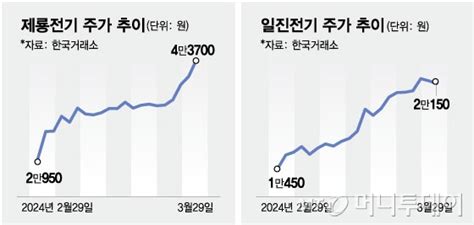 Ai가 뜨면 우리도 뜬다찌릿한 3월 증시 주인공은