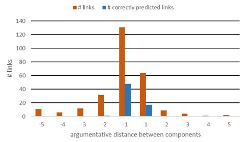 6 Number Of Linked Pairs And Correctly Predicted Links In Relation