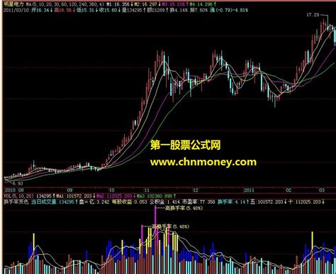 换手率变色公式下载 飞狐变色指标 源码飞狐公式好公式网