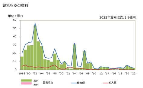 グラフで見る 貿易収支：対フィジー 日本のフィジーに対する貿易収支 年ベース 【出所】財務省 貿易統計