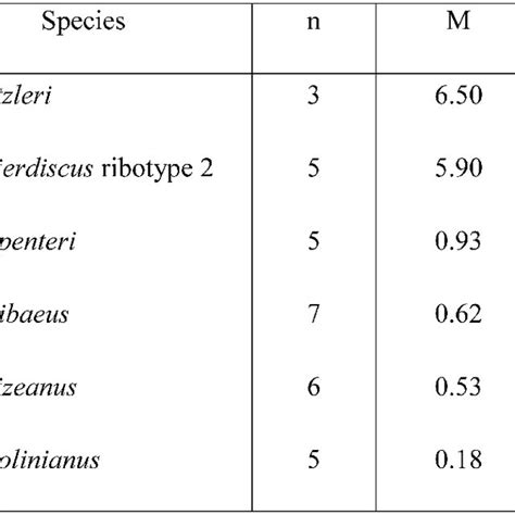 Results Of A Kruskal Wallis Nonparametric One Factor Anova For Download Scientific Diagram