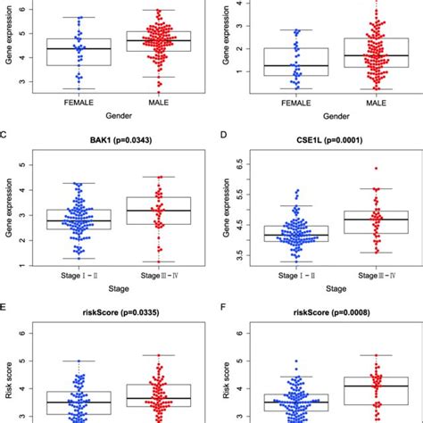The Correlation Between Gene Expression Risk Score And Clinical