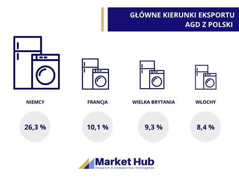 Analiza rynku sprzętu AGD w Polsce markethub pl