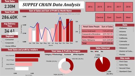 Sooraj S Nair On Linkedin Supplychain Dataanalytics