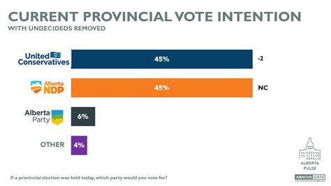 Alberta Politics Ucp And Ndp Tied As Undecideds Rise Abacus Data