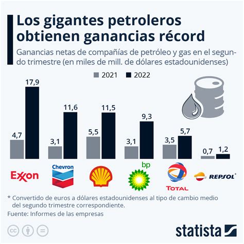 Gigantes Petroleros Rompieron Récord De Ganancias En 2022 Y Van Por Más