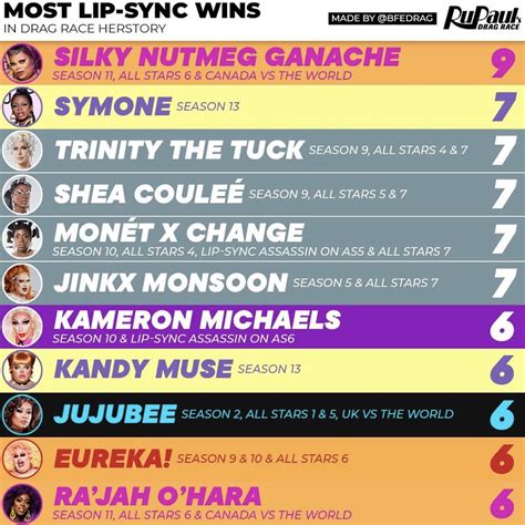 Most Lip Sync Wins In Drag Race Herstory Rrupaulsdragrace