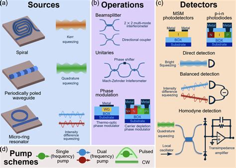 Chip Scale Photonics Enables Advanced Quantum Communication And Sensing Technologies