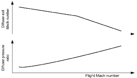 diffuser exit mach number and pressure ratio download scientific diagram