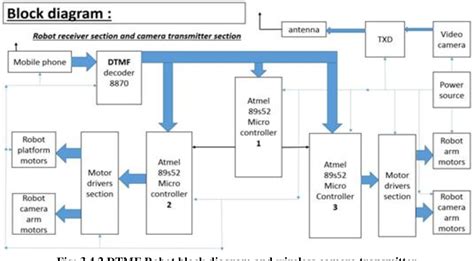 Figure 31 From Arm Robot Surveillance Using Dual Tone Multiple Frequency Technology Semantic