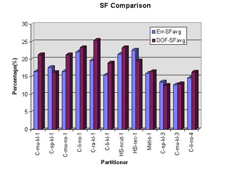 Average Imbalance And Shape Fractions For Diierent Partitioning