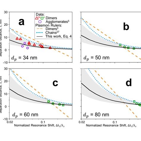 Estimated Interparticle Separation Distance S As A Function Of