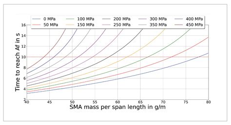 Shape Adaptive Airfoil For Small Aircraft Leibniz Institut Für