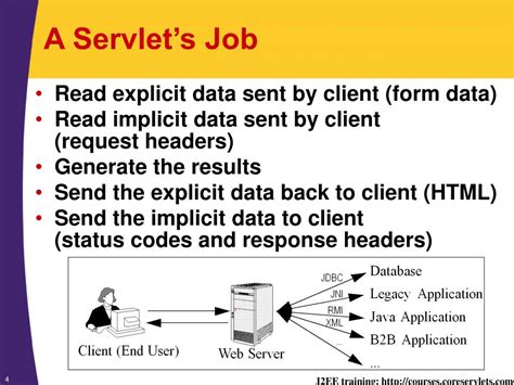 PPT An Overview Of Servlet JSP Technology PowerPoint Presentation ID