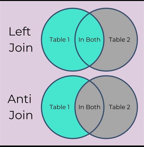 Akande Sekinat On Linkedin Antijoin Leftjoin Rightjoin Sql Sql