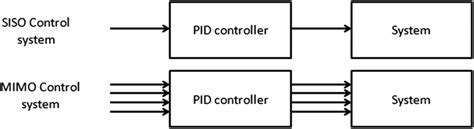 block diagram of siso and mimo controllers download scientific diagram