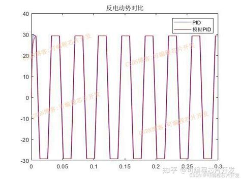 基于模糊PID控制的六步逆变器供电无刷直流电机调速simulink仿真 知乎