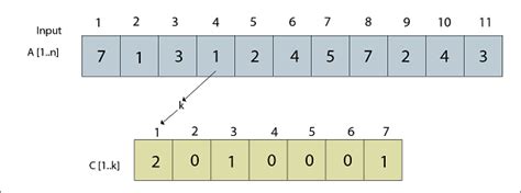 Counting Sort Tpoint Tech