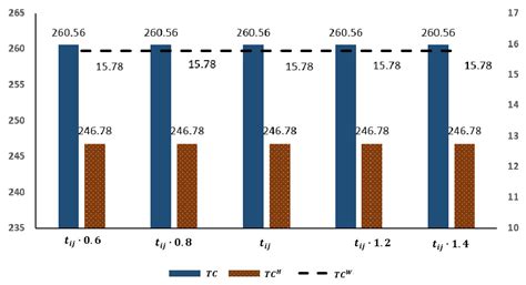 Optimization Of Multi Port Empty Container Repositioning Under Uncertain Environments