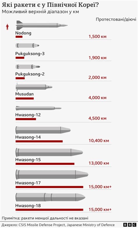 КНДР запустила ракету на рекордну висоту Вона може вразити США Bbc News Україна