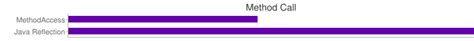 GitHub EsotericSoftware Reflectasm High Performance Java Reflection