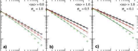 Autocorrelation Analysis For The Same Data Displayed In Figure For Download Scientific