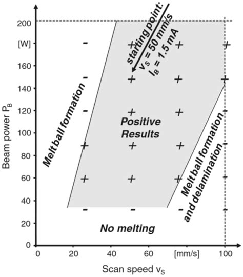 Process Parameter Windows From 24 Download Scientific Diagram