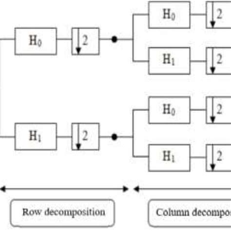 Dwt Image Decomposition Process Download Scientific Diagram
