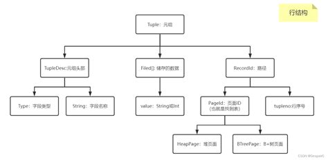 mit数据库实验一总结 tupledesc csdn博客