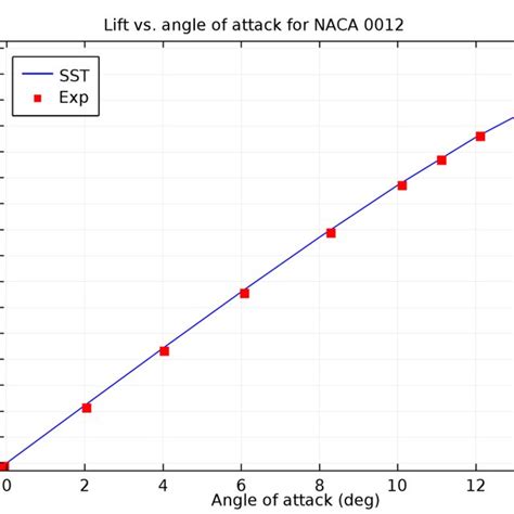 Computational And Experimental Results For Pressure Coefficient Around