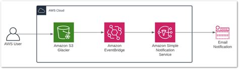 Next Level S3 Notifications With Eventbridge Amazonwebshark