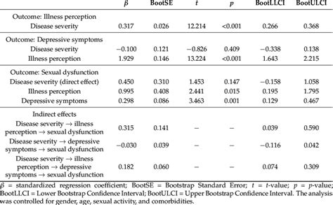 Serial Mediation Analysis Results Download Scientific Diagram