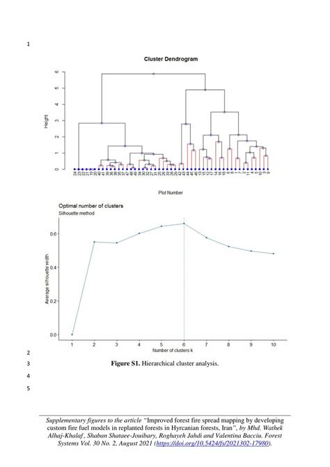 Figure S1 Hierarchical Cluster Analysis Download Scientific Diagram