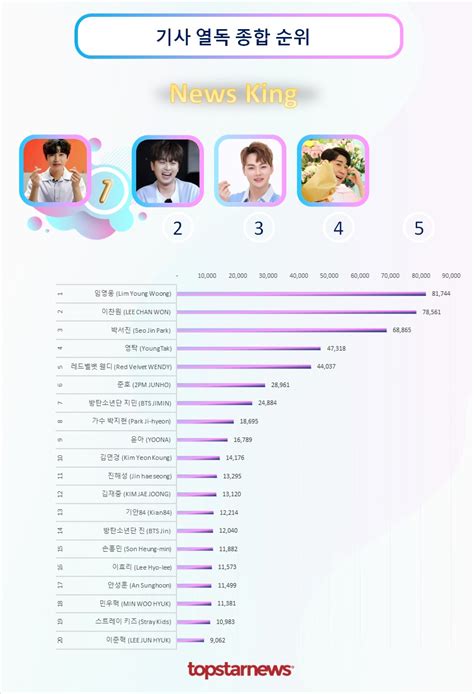 임영웅 열독률 14회째 1위이찬원박서진영탁레드벨벳 웬디 TOP5 준호방탄소년단 지민가수 박지현윤아김연경 뒤이어