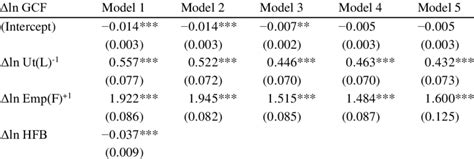 Regression Results For Investment Function Download Table