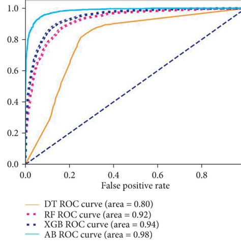 roc curve of all algorithms in homosexual group and heterosexual group