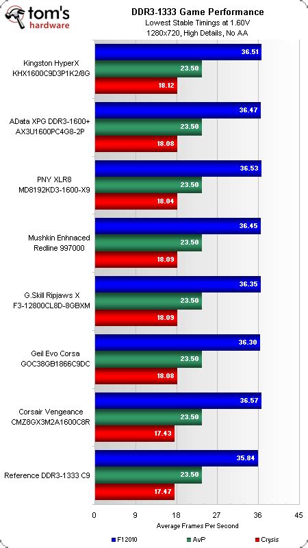 Ddr3 1333 Benchmark Results Seven 8 Gb Ddr3 Memory Kits For Your Amd